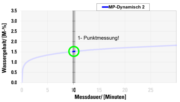 Carbid-Methode_Prüfung der Belegreife_1-Punkt Messung_Radtke ...